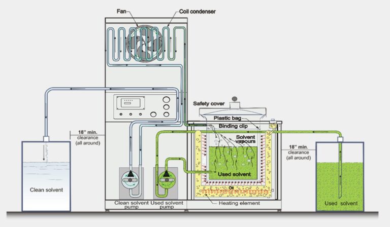 Solvent Distillation System | IST International Surface Technologies