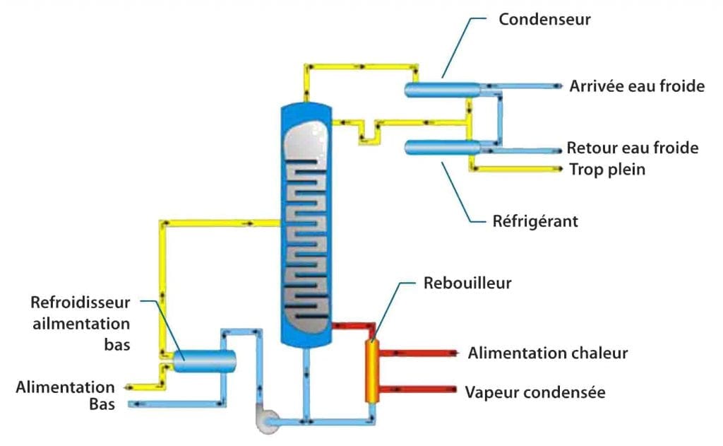 SRXC Colonnes de distillation | ISTpure