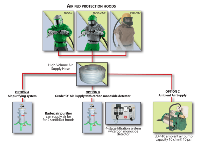 Breathing Air Supply Systems & Hoods | Sandblast Accessories | ISTblast