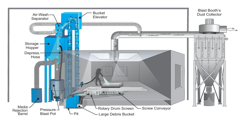 Mechanical Recovery System - Screw Conveyor and Bucket Elevator | IST ...