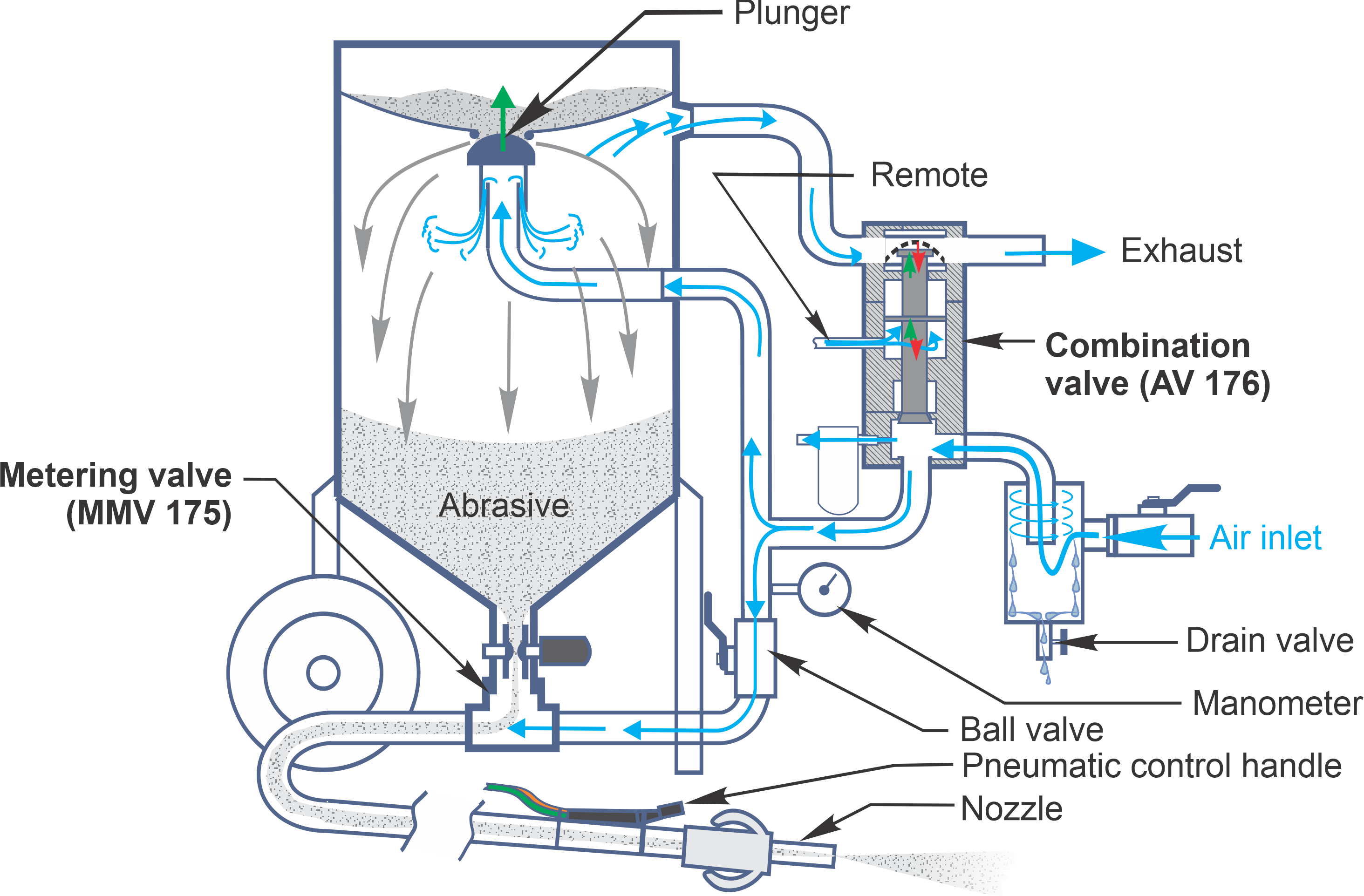 How Does Direct Pressure Pot Sandblaster Work IST Surface